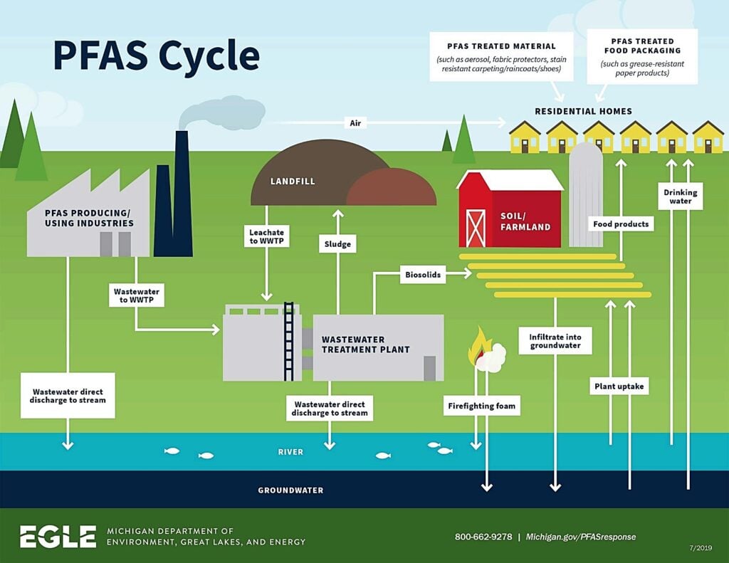 From Teflon to Firefighting Foam: How PFAS Contaminates Our Daily Lives ...